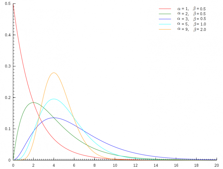 LDA学习心得(一)——Gamma函数与Beta/Dirichlet分布 – Rancho Wang
